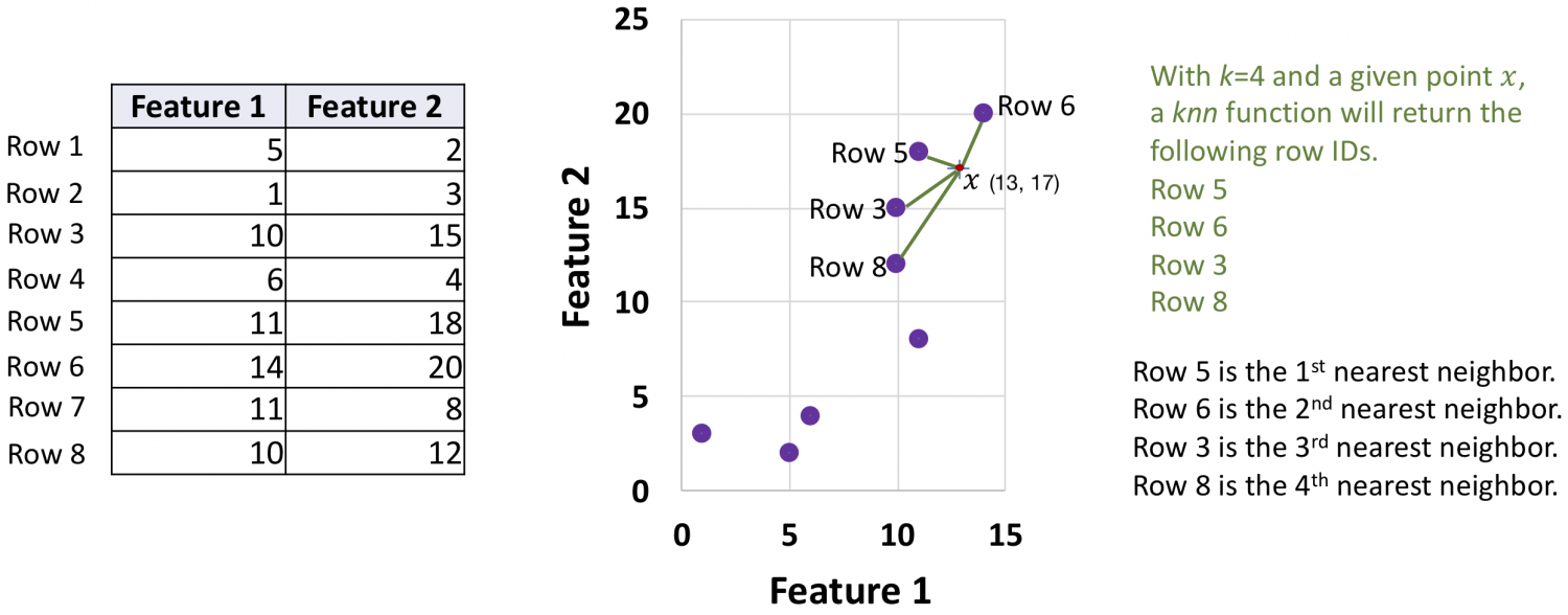 Introduction To Data Sciencemachine Learning → K Nearest Neighbors Python Code Computing For All
