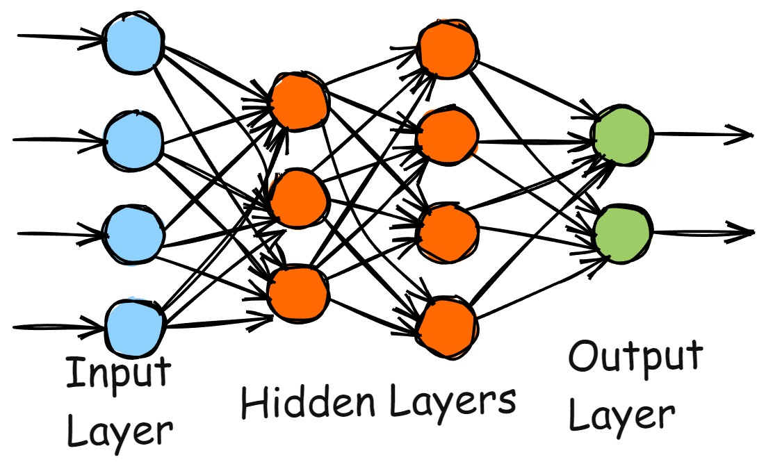 Types of Neural Networks and When to Use Which Type — Computing for All